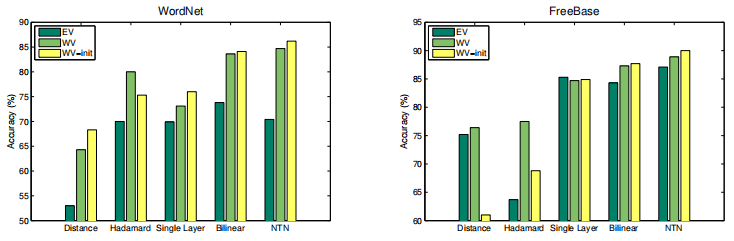 论文《Reasoning With Neural Tensor Networks for Knowledge Base Completion》的学习笔记-CSDN博客