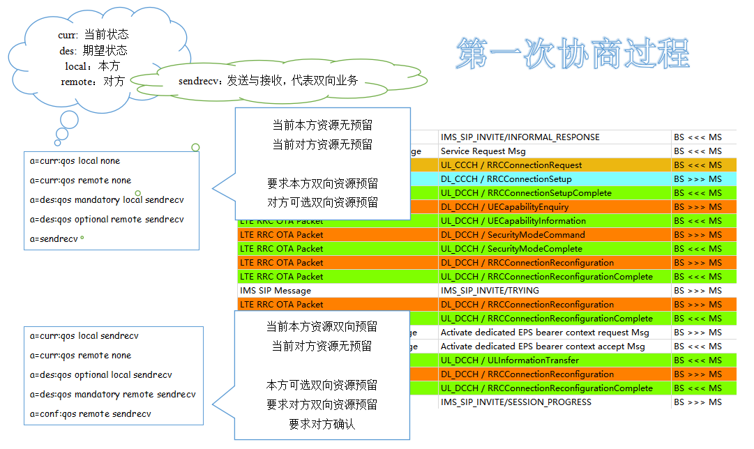 VoLTE技术（含IMS注册/去注册流程、IMS呼叫流程、呼叫保持流程、二次协商过程）_voltr ims会议电话流程-CSDN博客