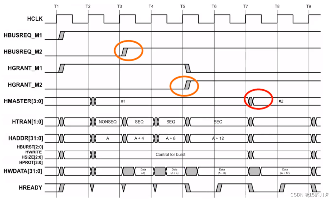 片上总线学习之AMBA（3）_split传输-CSDN博客