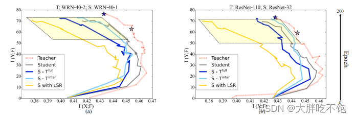 【NeuralPS_2022】Efficient Knowledge Distillation from Model Checkpoints-CSDN博客