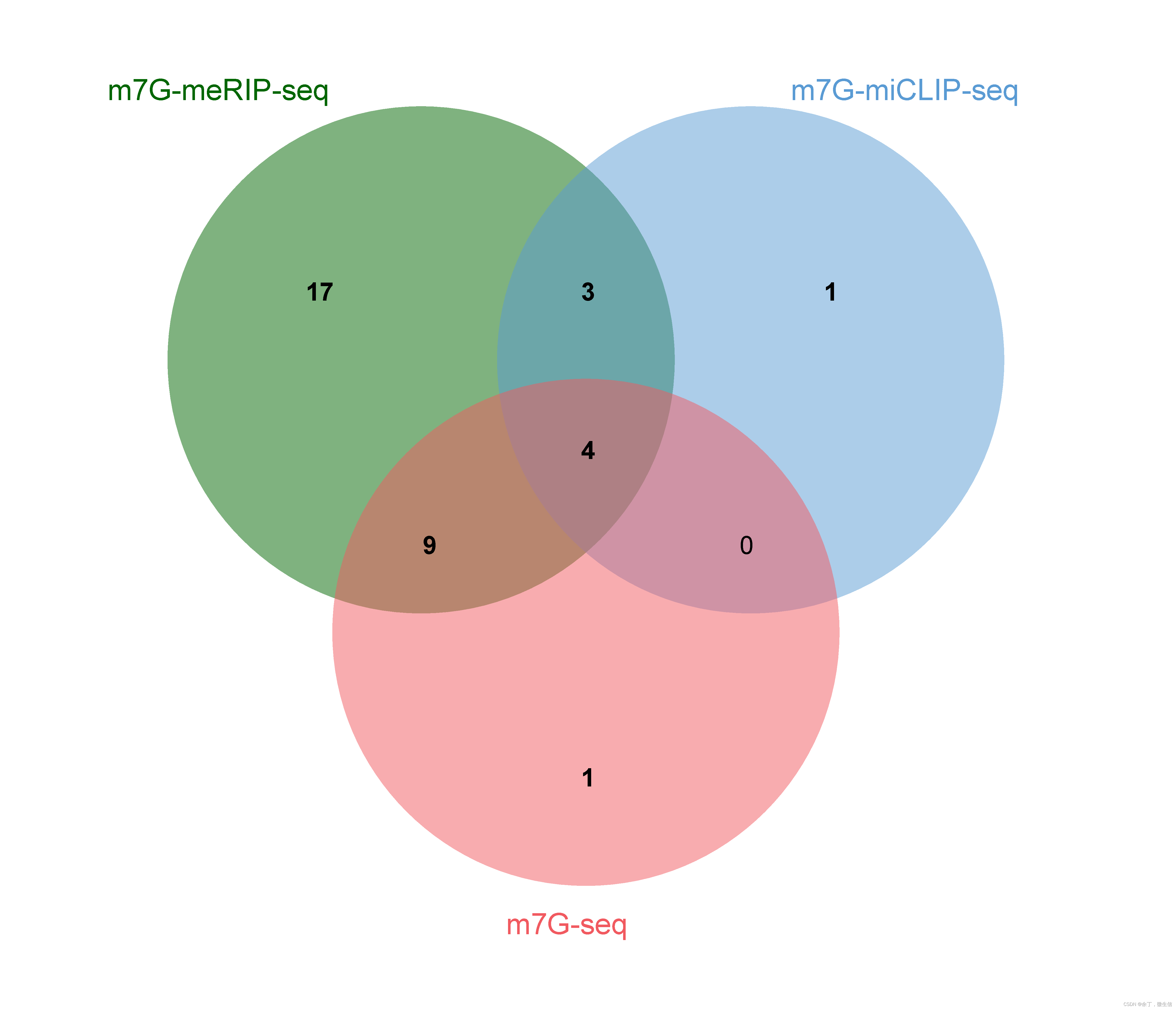 利用m7Ghub数据库查询并使用iRNA-m7G软件预测RNA m7G修饰位点-CSDN博客