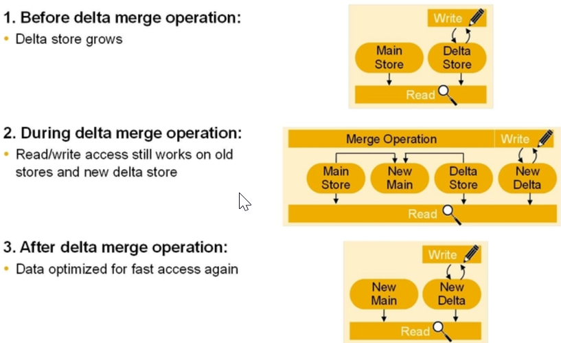 HANA数据库中对列存储数据处理-Delta Merge-CSDN博客