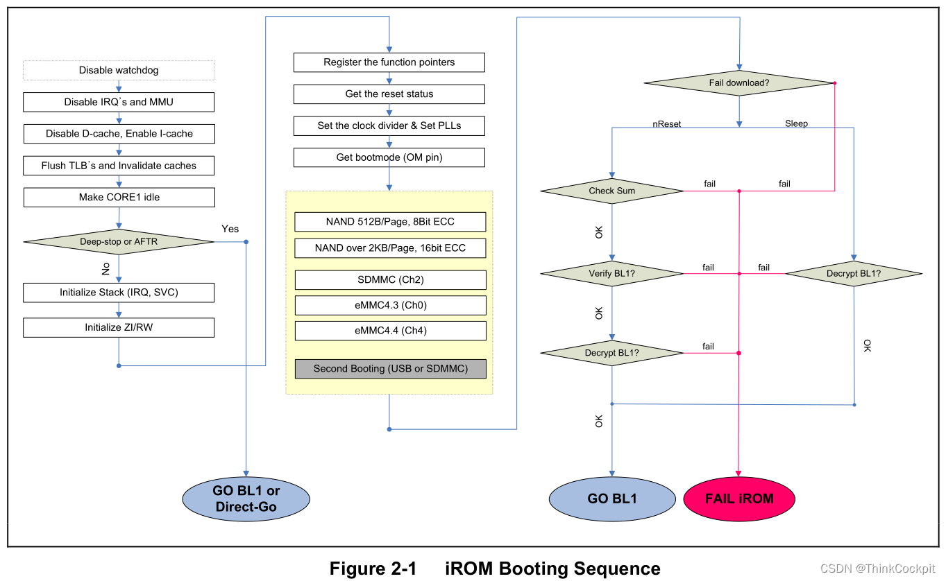 从51到ARM裸机开发实验(006)Exynos4412 GPIO实验_tiny4412开发板介绍-CSDN博客