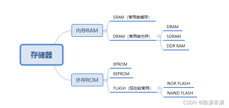 计算机/微机存储技术_psram-CSDN博客