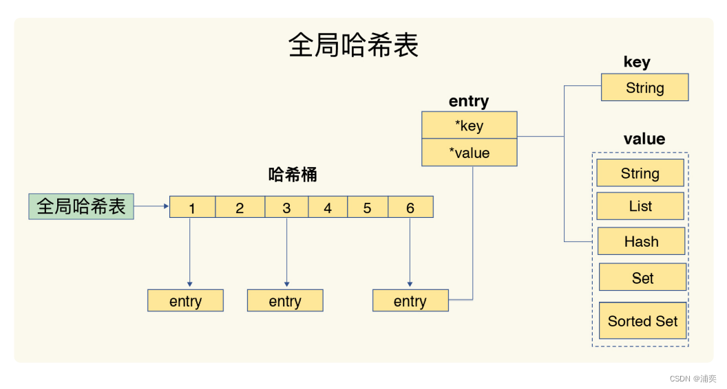 Redis五大基础数据类型的操作redis各数据类型使用 Csdn博客