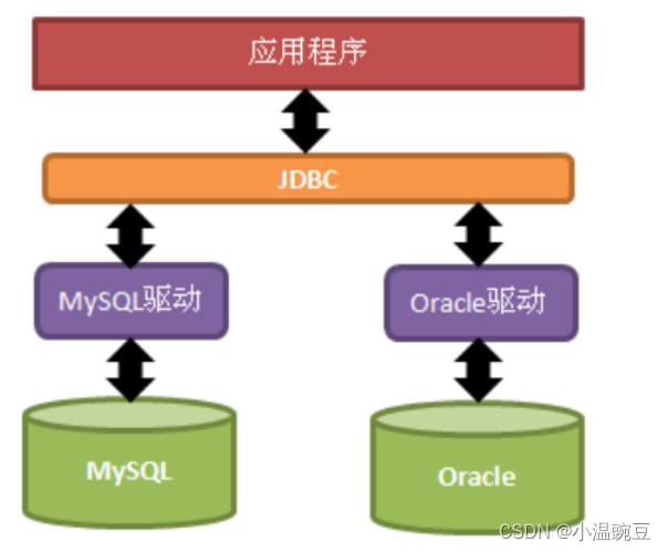 JDBC连接数据库_rs.getobject-CSDN博客
