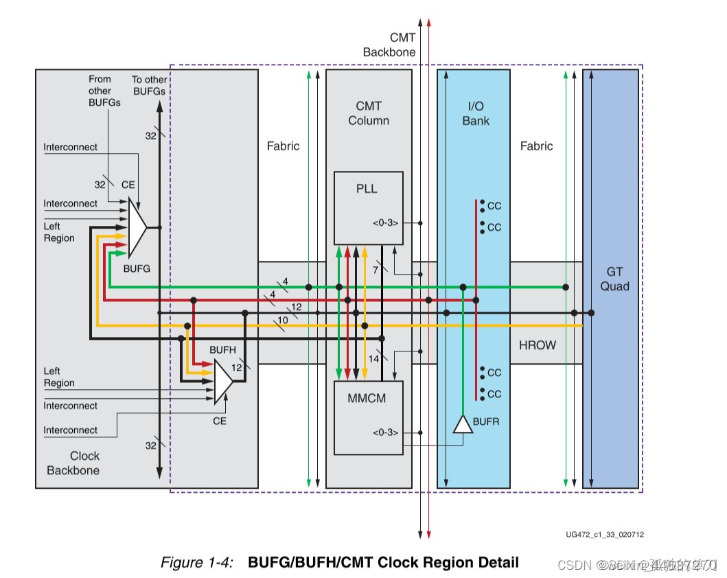 Fpga时钟和原语fpga Pwr Csdn博客
