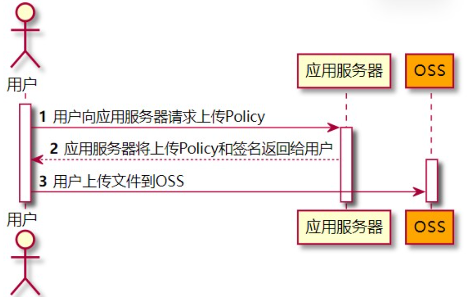 阿里云OSS签名直传实现(前端、后端踩坑)_oss 签名-CSDN博客