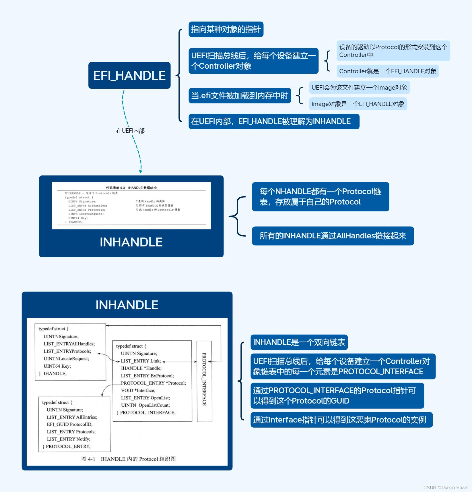 UEFI原理与编程-第四章节内容整理_uefi handle-CSDN博客