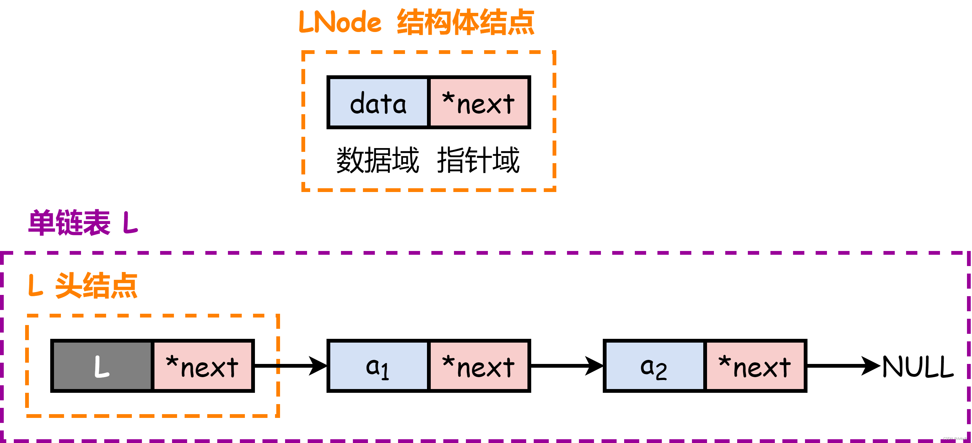 单链表与双链表-线性表的链式表示_单链表、双链表-CSDN博客