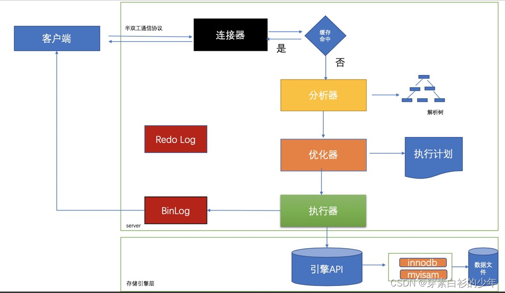【性能优化】mysql 数据库连接原理和性能优化 学习实践数据库连接性能 Csdn博客