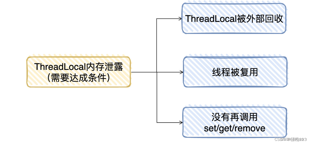 ThreadLocal内存泄漏问题-CSDN博客