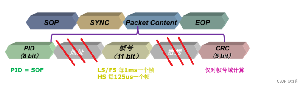Linux·usb协议_linux usb device nt98566-CSDN博客