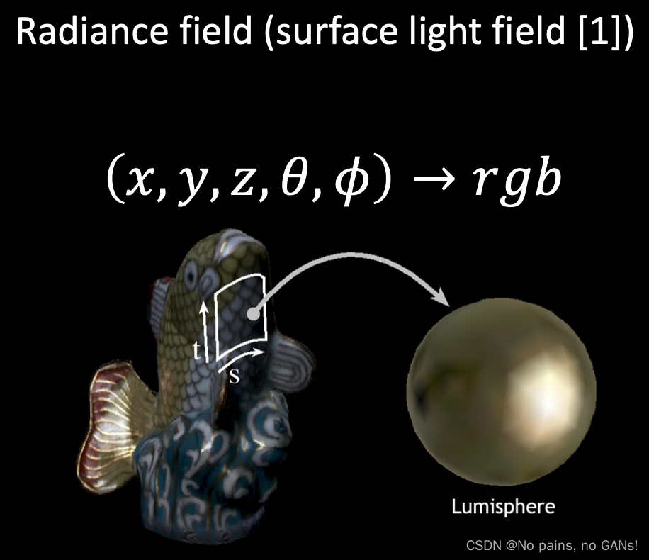 【论文笔记 - NeRFs - ECCV2020】NeRF: Representing Scenes as Neural Radiance Fields for View Synthesis ...