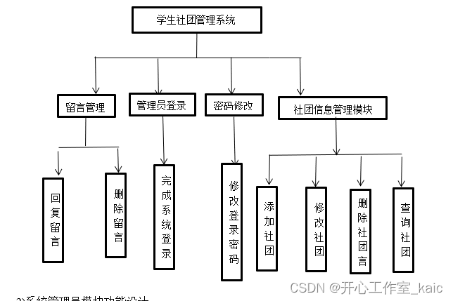 基于jsp的校园社团平台设计与实现论文源码kaic基于jsp学生社团管理系统论文 Csdn博客