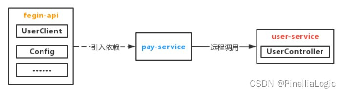 Fegin远程调用_fegin远程服务调用-CSDN博客