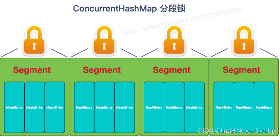理解ConcurrentHashMap_concurrenthashmap锁的粒度-CSDN博客