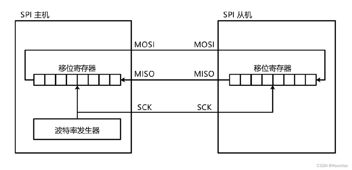 SPI通信协议_motorola spi-CSDN博客