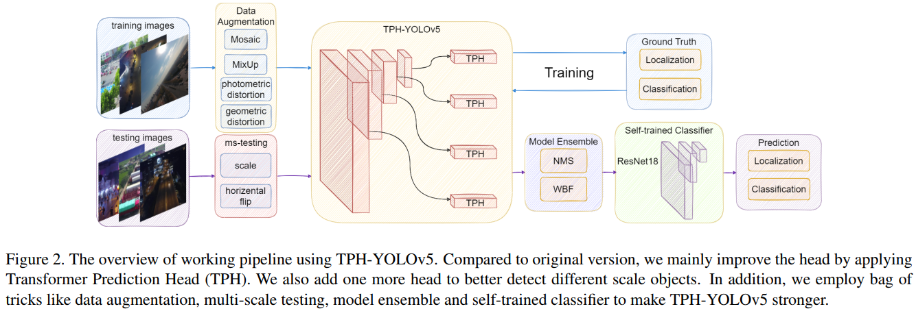 深度学习论文: TPH-YOLOv5: Improved YOLOv5 Based on Transformer Prediction Head 及其PyTorch实现_tph-yolov5 ...