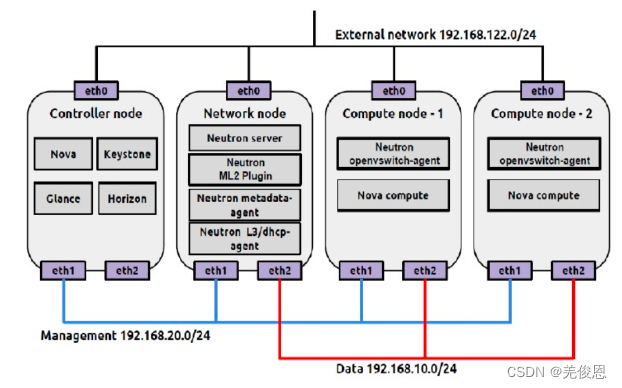 华为云计算——FusionSphere OpenStack单节点部署介绍_华为云基于openstack架构-CSDN博客