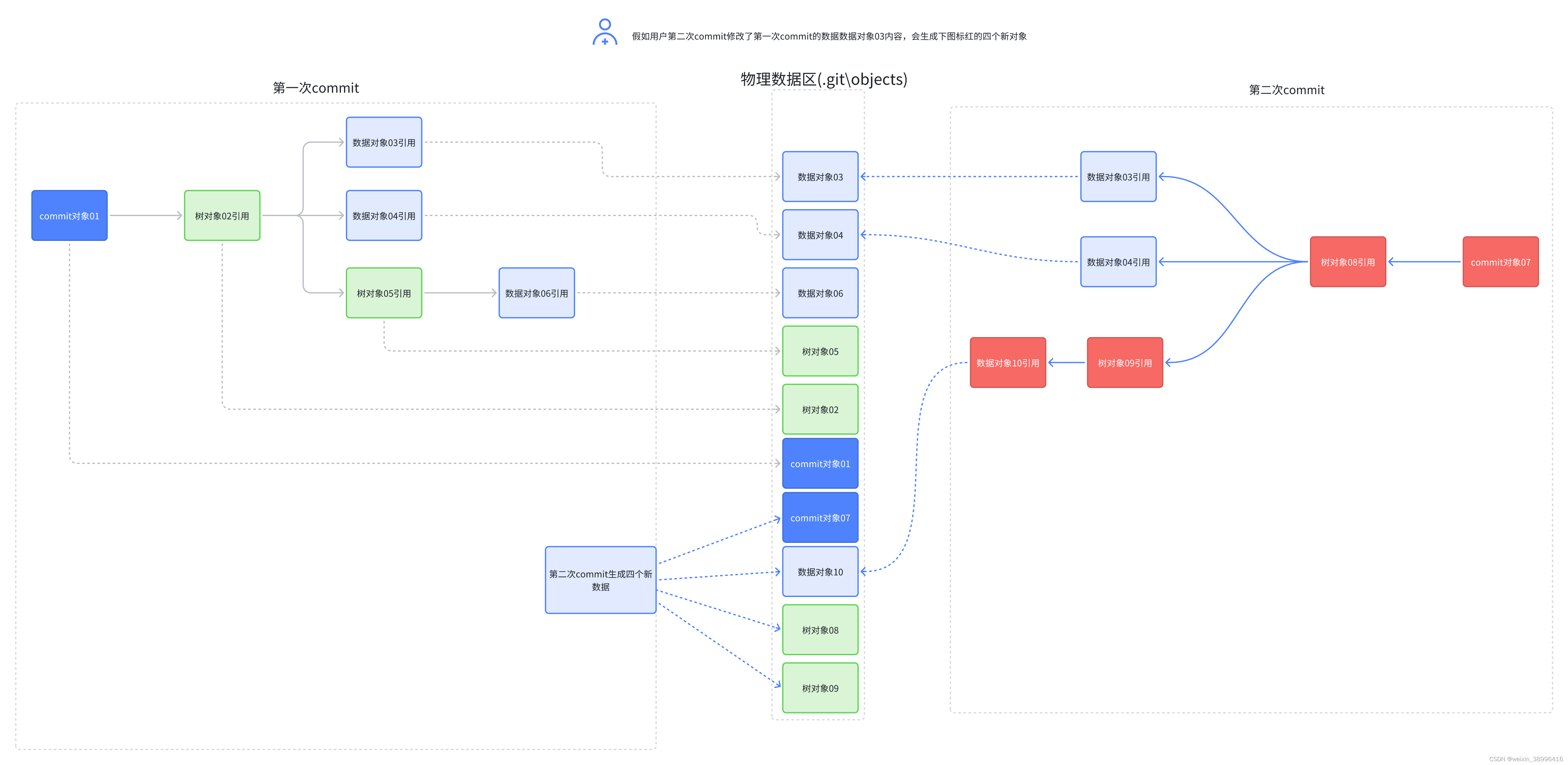 深入理解git底层原理及常用命令 Csdn博客
