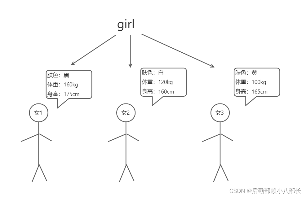 Java对象和类 Csdn博客