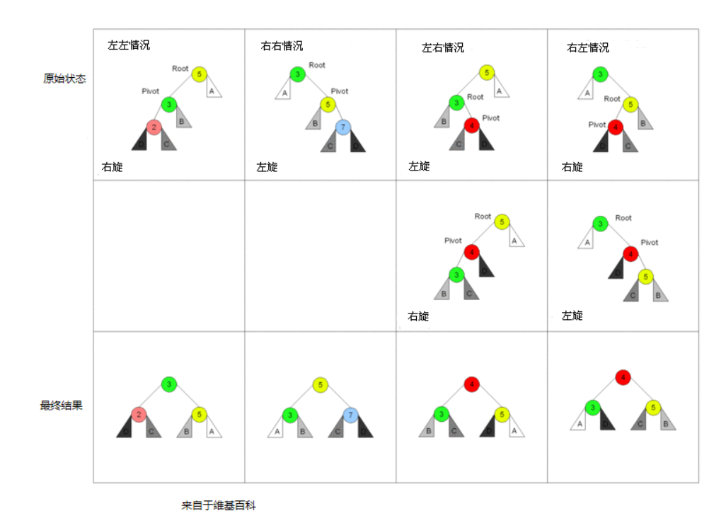 AVL树（平衡二叉树）-CSDN博客
