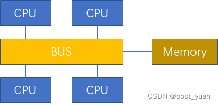 SMP&NUMA&MPP三大体系结构及区别_smp架构数据库-CSDN博客