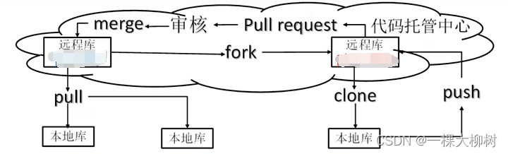 Git的使用之团队内协作_小组成员gittee怎么搞-CSDN博客