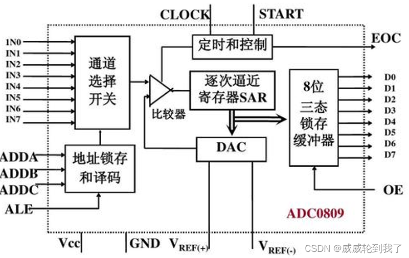 STM32 ADC单通道_adc单通道作用-CSDN博客