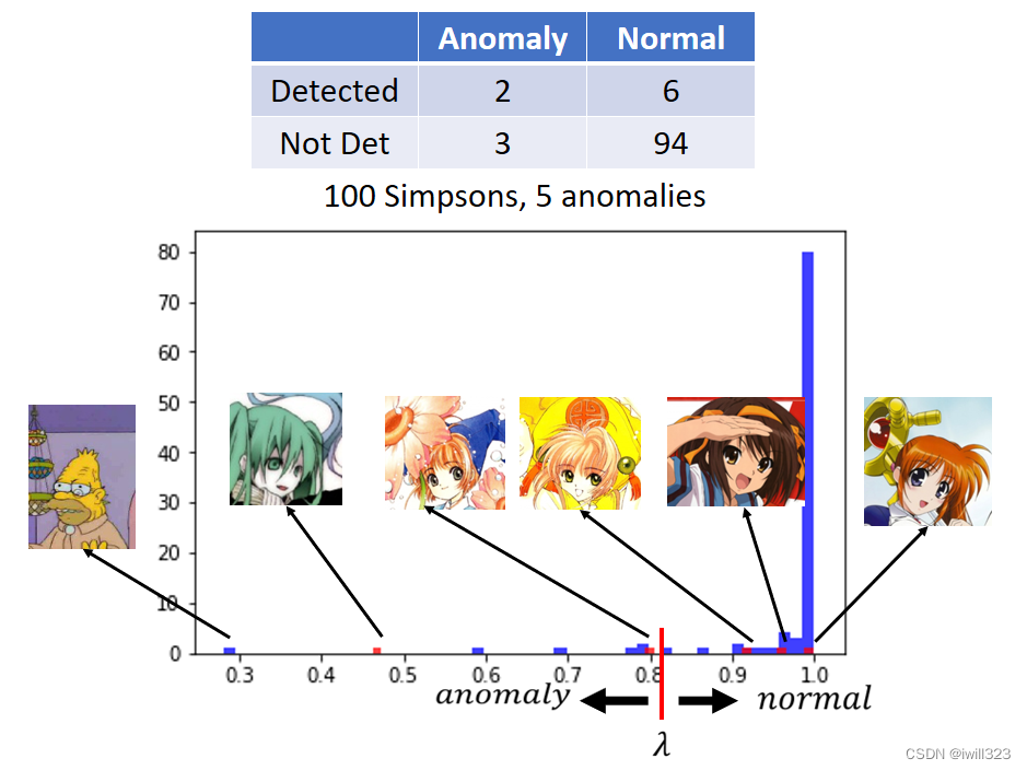 李宏毅机器学习笔记——Anomaly Detection（异常侦测），ROC AUC score_anomaly detection分类-CSDN博客