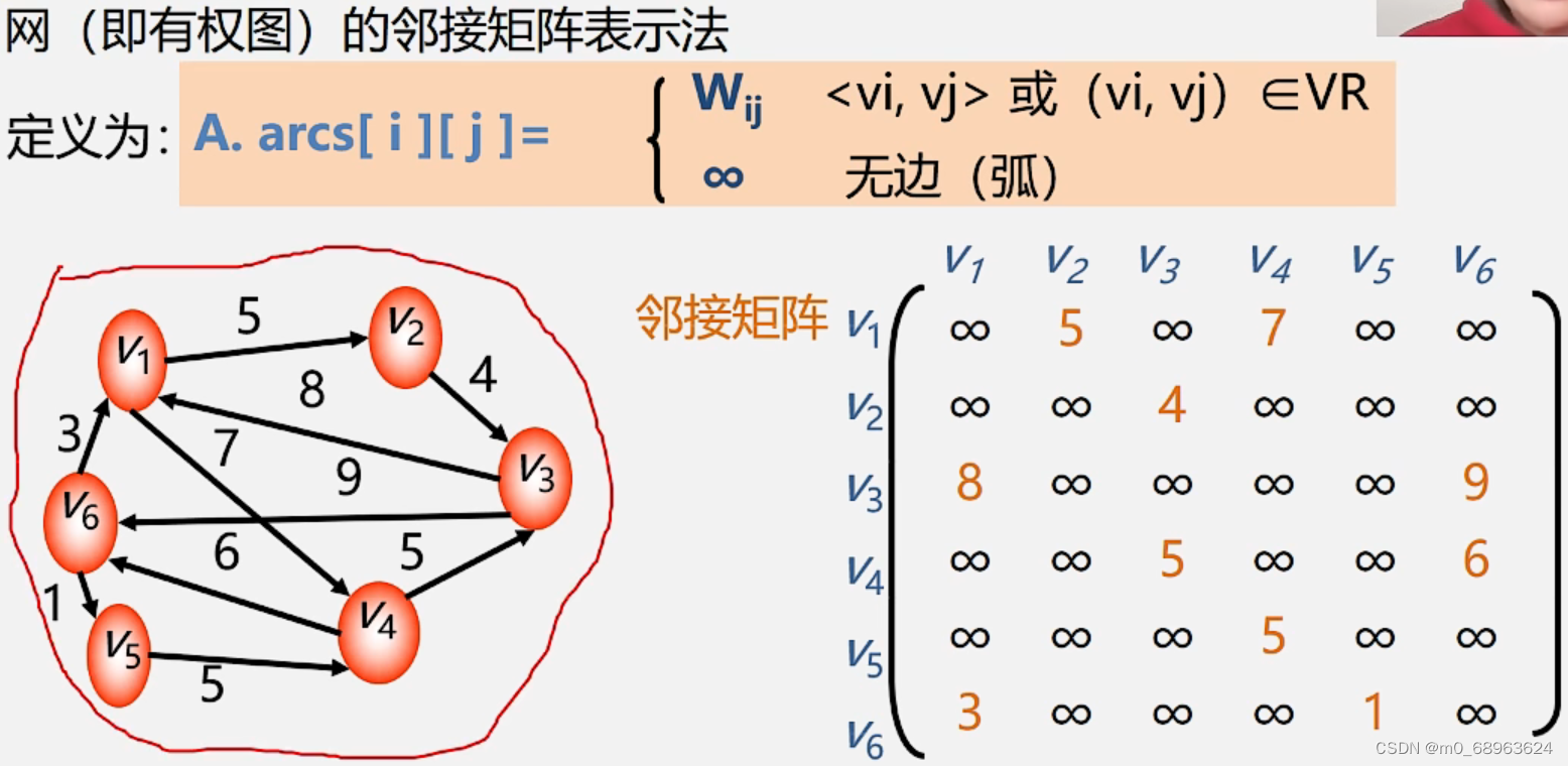 数据结构与算法——图的实现图的相关算法实现 Csdn博客 