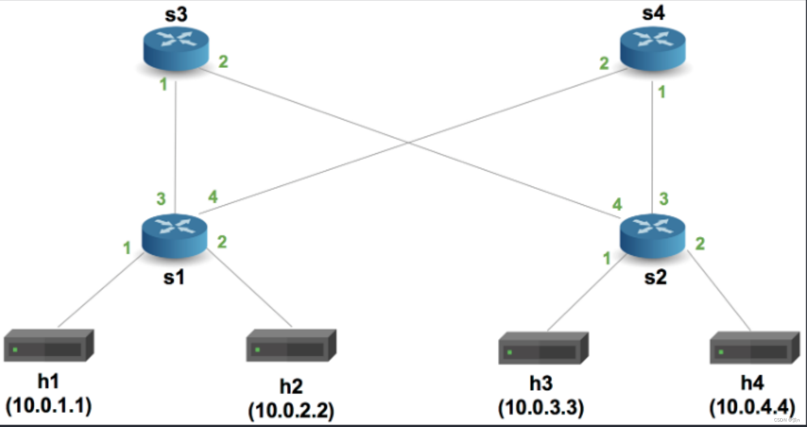 P4语言学习（1）——basic实验_p4 basic-CSDN博客