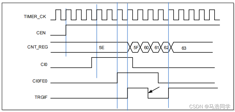 【GD32】从0开始学GD32单片机（11）—— TIMER通用定时器详解+PWM波形输出捕获例程_gd32 定时器 外部触发计数-CSDN博客