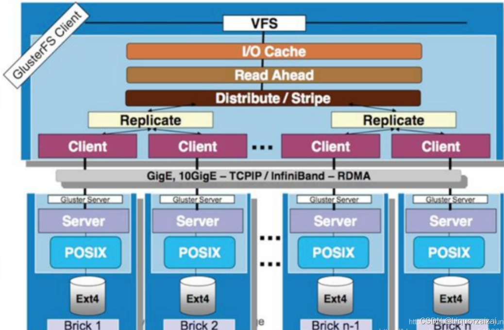 GlusterFS分布式文件系统理论+实操 超详细！！！_gluster 分区-CSDN博客