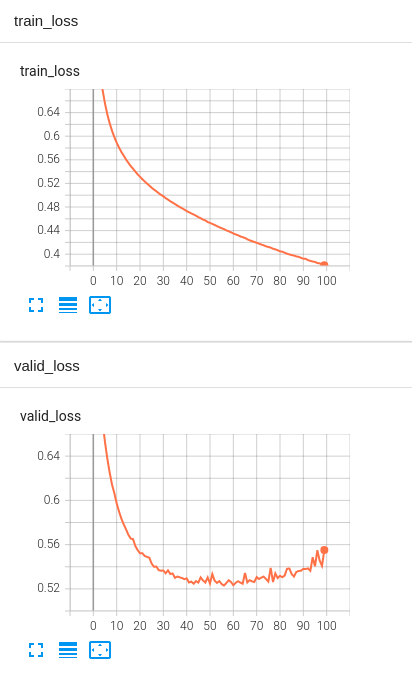 pytorch torchvision 神经网络模型训练过拟合train_loss,valid_loss对比_valid loss-CSDN博客