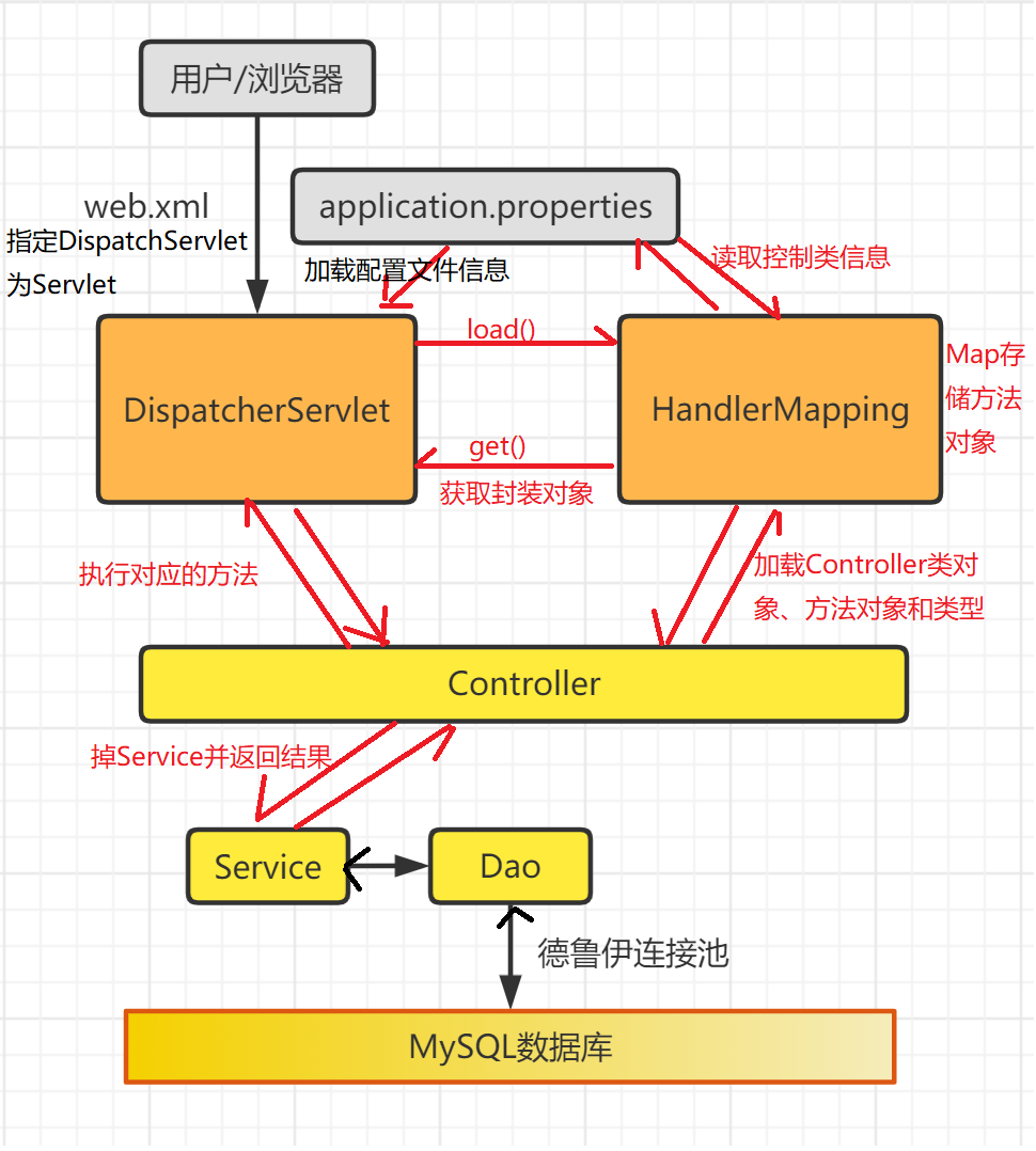 从零搭建一个mvc架构框架项目（学 完反射注解类加载机制javaweb 后，我飘了~）mvc 项目 Java Csdn博客 