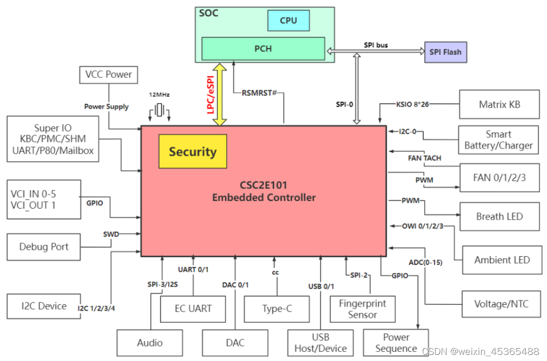 LPC 和 eSPI介绍_lpc接口-CSDN博客