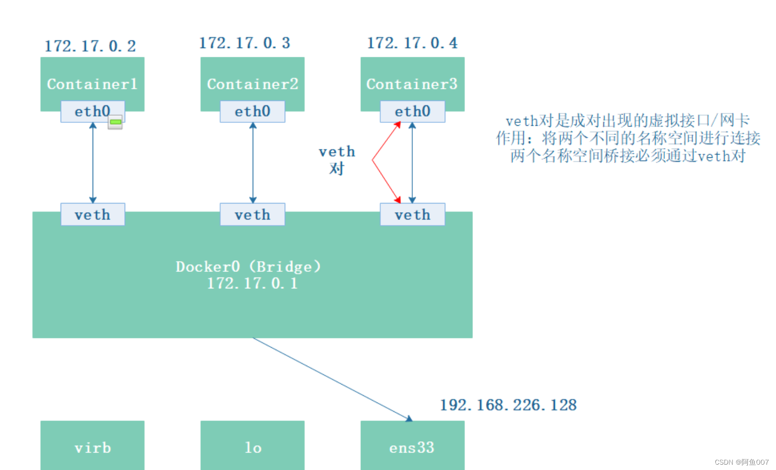 Docker 网络模式 Docker Net Csdn博客