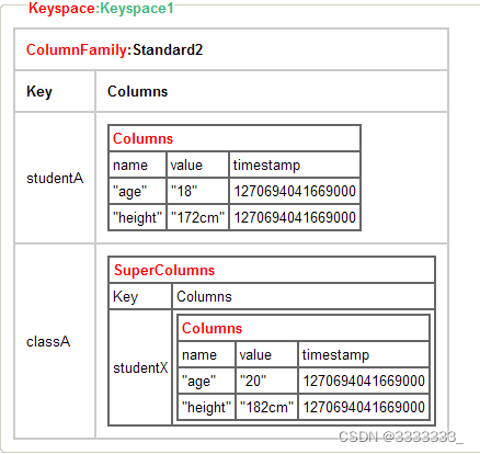 Cassandra学习笔记_cassandra 线程模型-CSDN博客