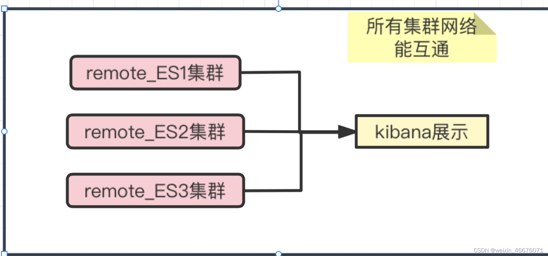 kibana集群聚合远程集群_kibana配置多个es-CSDN博客