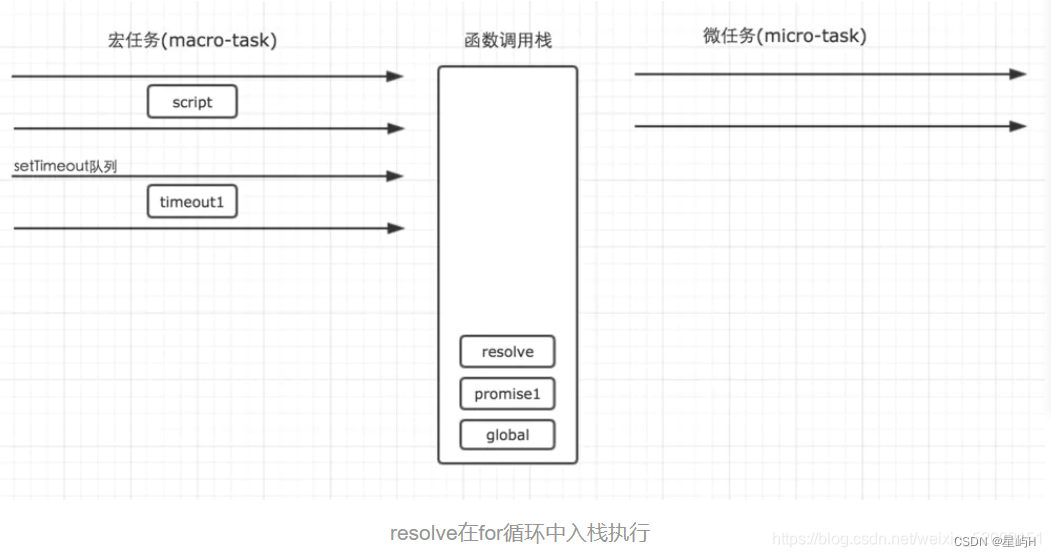 事件循环机制 Eventloop Csdn博客