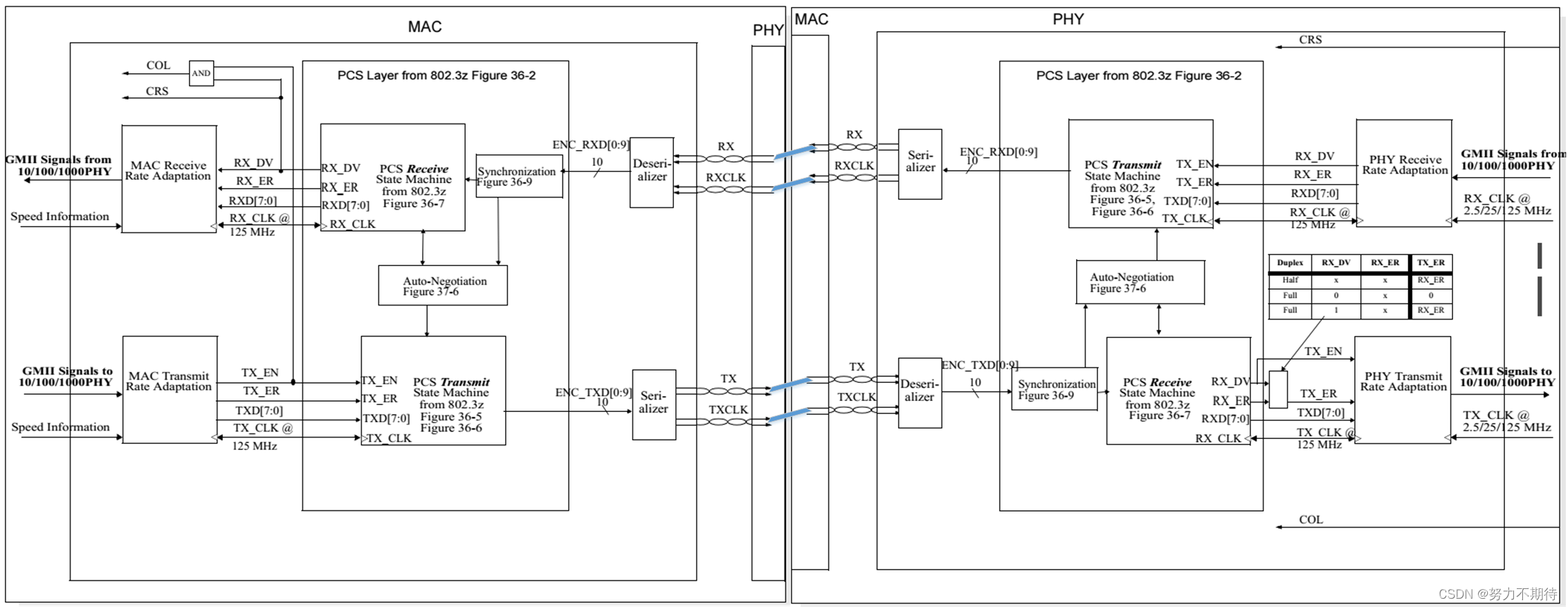 对SGMII接口的认识_sgmii协议-CSDN博客