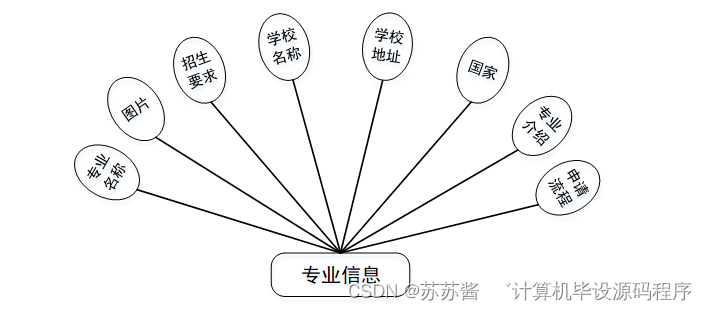 【附源码】java计算机毕业设计基于web留学管理系统(程序lw部署)javaweb留学信息管理系统 Csdn博客