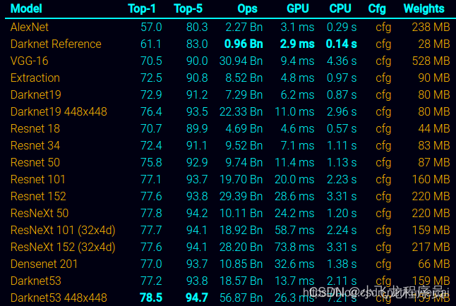 【目标检测】yolov2特征提取网络------Darknet19结构解析及tensorflow和pytorch实现_darknet-19网络结构-CSDN博客