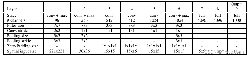 #Keras OverFeat代码实现（fast和accurate）-CSDN博客