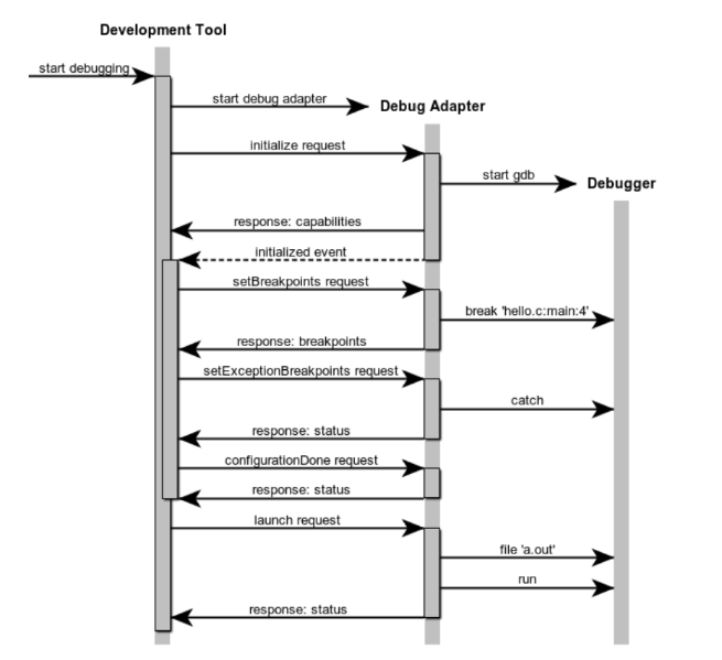 DAP调试适配协议_dap协议-CSDN博客