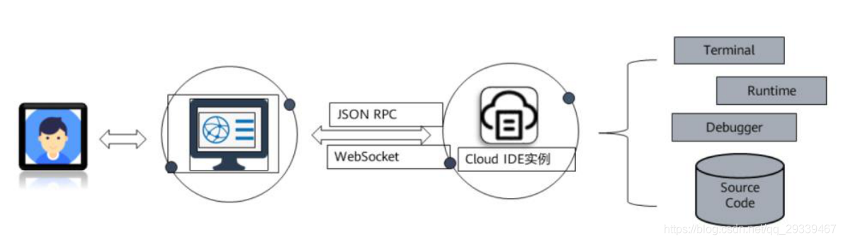 Devops系列之 —— 持续开发与集成(五)华为云 Devcloud 代码托管服务及 Cloudidecloudide 实现原理 Csdn博客