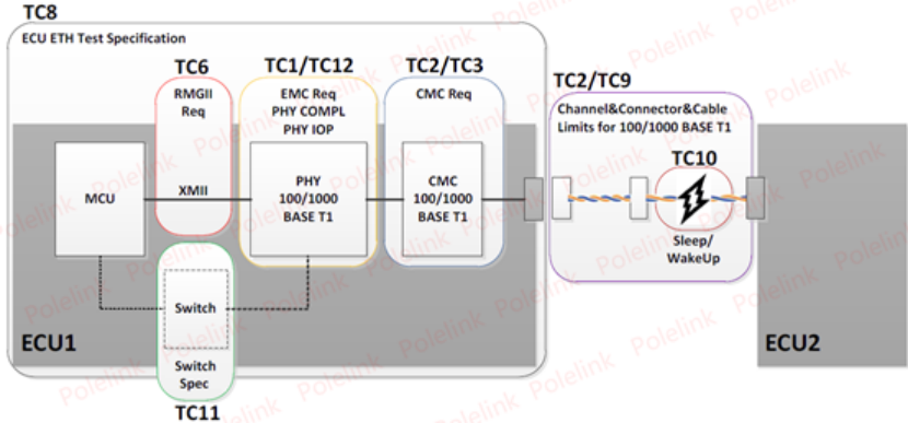 车载以太网物理层PMA测试和IOP测试属于Layer 1（物理层）_iop pma-CSDN博客