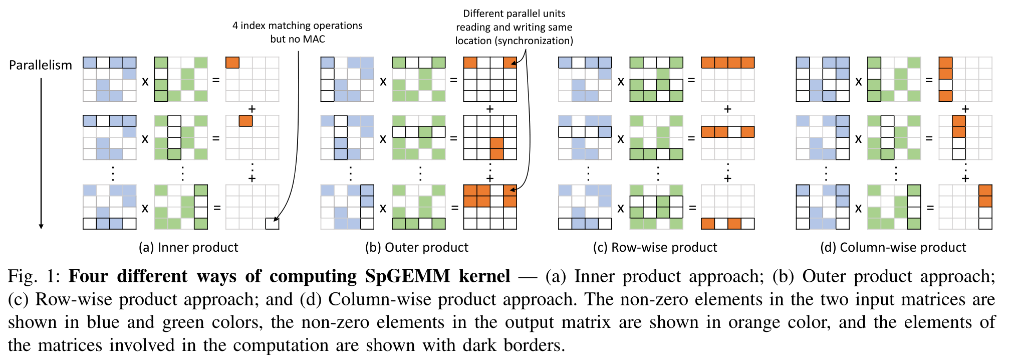 文献阅读（301）稀疏矩阵乘_tensor core论文-CSDN博客